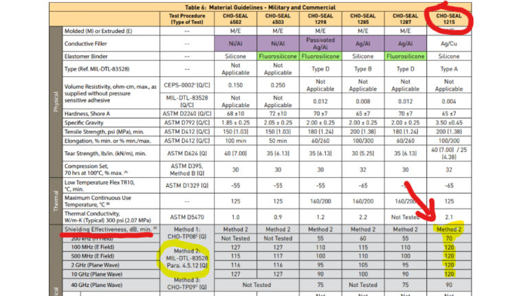 Parker Chomerics – Conductive Elastomer – CHO-SEAL 1215 - Matrix Technology