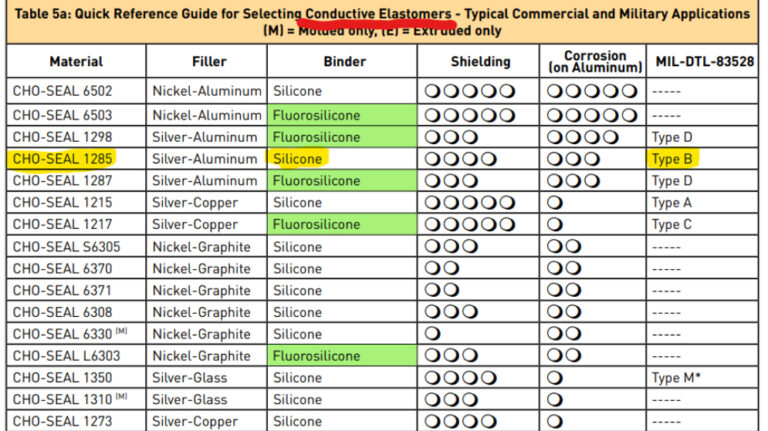Parker Chomerics – Conductive Elastomers – CHO-SEAL 1285 - Matrix ...